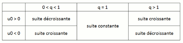 Cours sur les suites - maths 1ère
