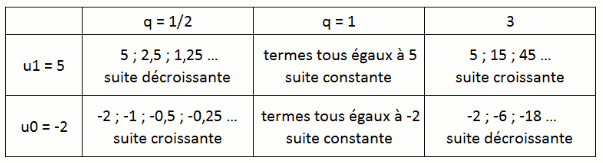 Cours sur les suites - maths 1ère