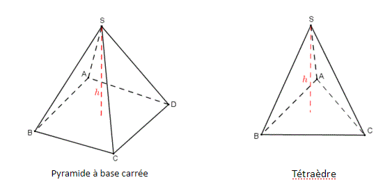 Volumes, patrons et perspective