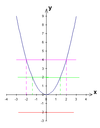 Résoltion graphique et fonction carré - Forum mathématiques seconde ...