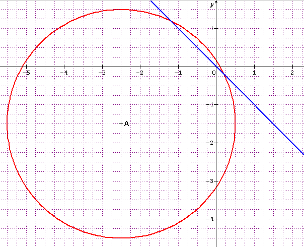equation de cercle, exercice de géométrie analytique - 36344