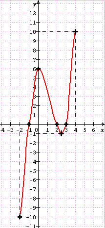 determiner le signe d une fonction par sa courbe représentative ...