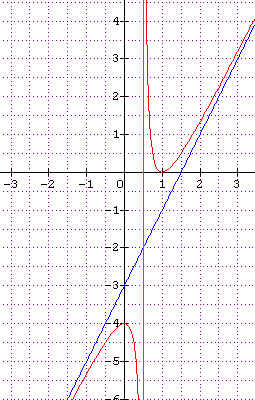 Etude complète d une fonction rationnelle : exercice de mathématiques ...