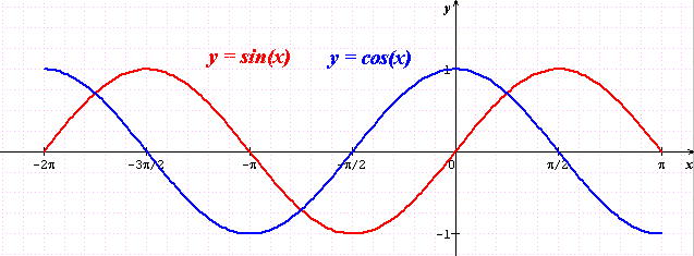 courbe de sinx et cos x - forum mathématiques - 41042
