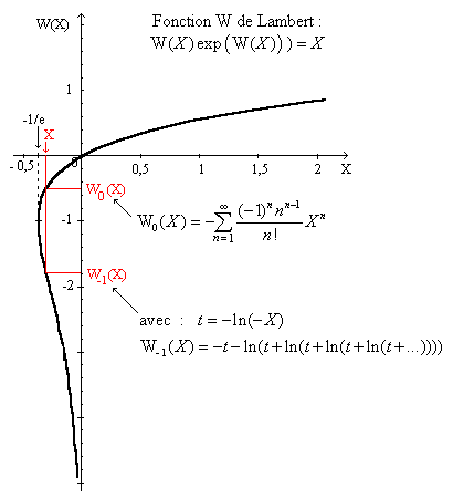 Fonction Oméga ou W de Lambert : exercice de mathématiques de autre - 42673