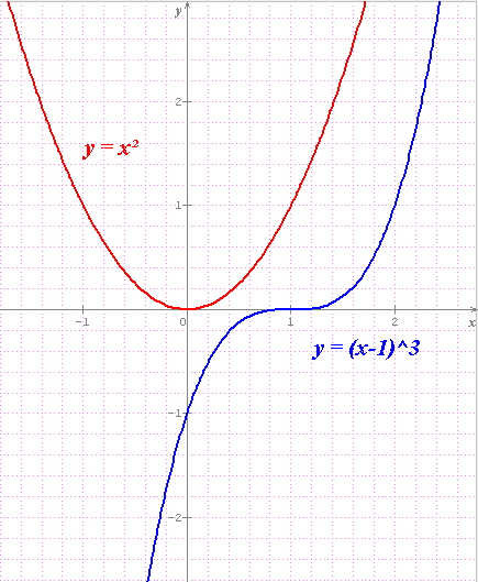 différence entre axe/centre de symétrie d une courbe avec F, exercice ...