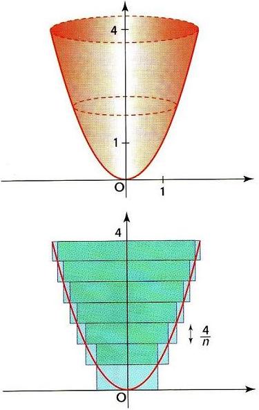 Les suites : Volume d un paraboloïde - Forum mathématiques terminale ...