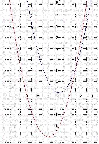 etude graphique sur des fonctions - forum de maths - 85806