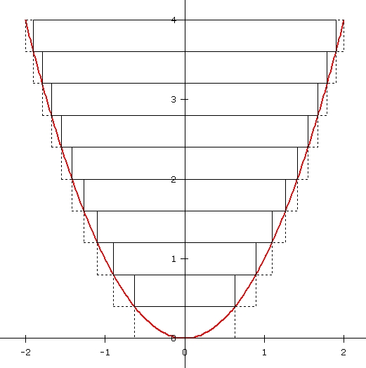 volume d'un paraboloïde - forum de maths - 91256