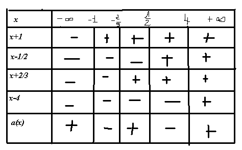 tableau de signe : exercice de mathématiques de première - 91583