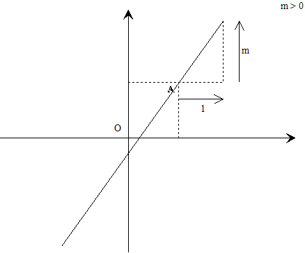 Question simple, à propos de coefficient directeur : exercice de ...