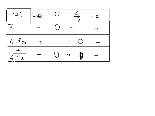 Tableau de signe : exercice de mathématiques de seconde - 109773
