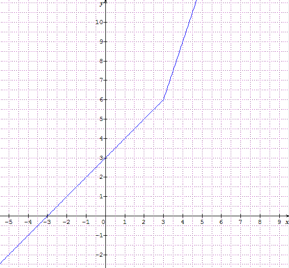 De la fonction à la représentation Graphique : exercice de ...