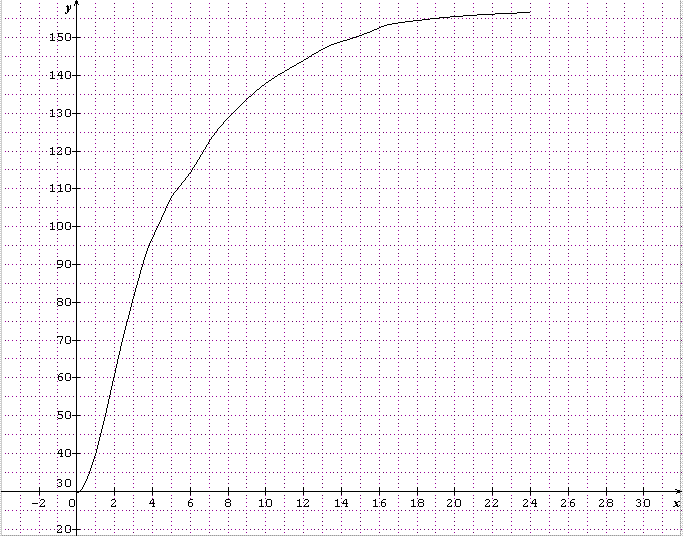 Tracer une courbe passant par des points précis - Forum mathématiques ...