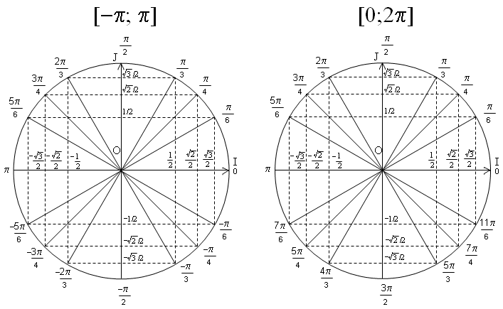 trigo - Forum mathématiques première trigonométrie et fonctions ...