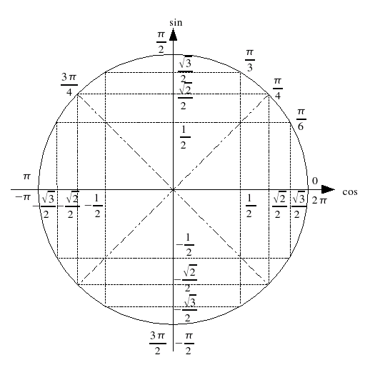 Cercle trigonométrique : exercice de mathématiques de première - 534153