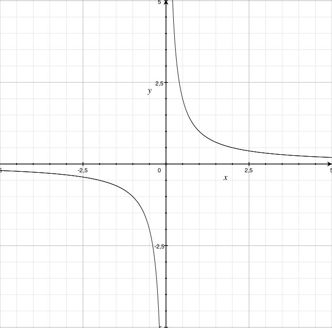hyperbole : exercice de mathématiques de seconde - 132358
