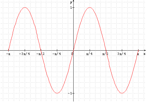 Fonction sinus définie sur [-pi;pi] - Forum mathématiques seconde ...
