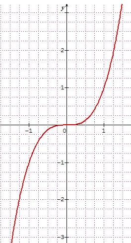 la fonction "cube" : exercice de mathématiques de première - 146808