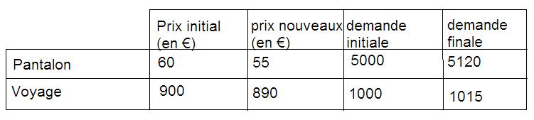 Elasticité, exercice de fonctions - 151414