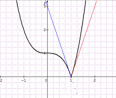 points anguleux et demi-tangentes : exercice de mathématiques de ...