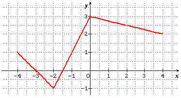 Représentation graphique d'une fonction - Forum mathématiques première ...