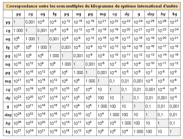 écriture scientifique : exercice de mathématiques de quatrième - 182703