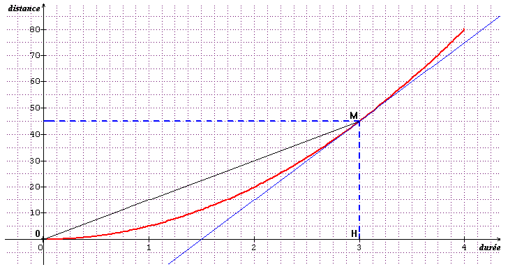 Chute libre, fonctions de référence, exercice de fonctions - 191939