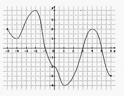 Courbes et fonctions : exercice de mathématiques de seconde - 197888