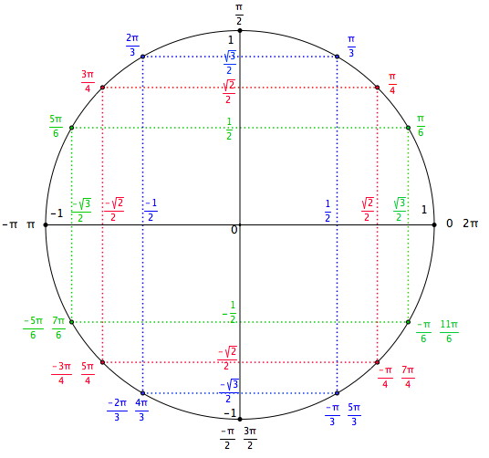 arc de cercles ( trigonometrie) - forum de maths - 212646