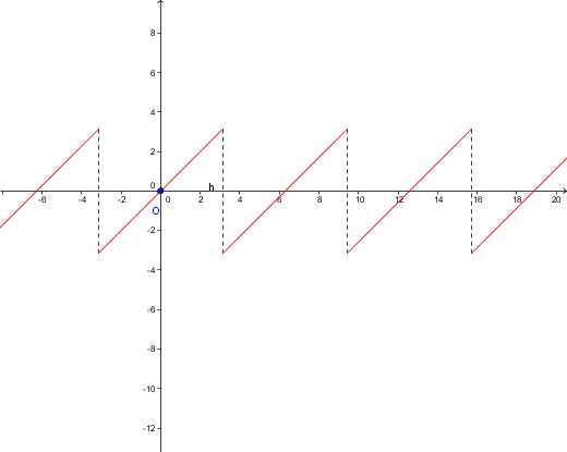 Graphe d'une fonction périodique impaire de période 2 * Pi : exercice ...