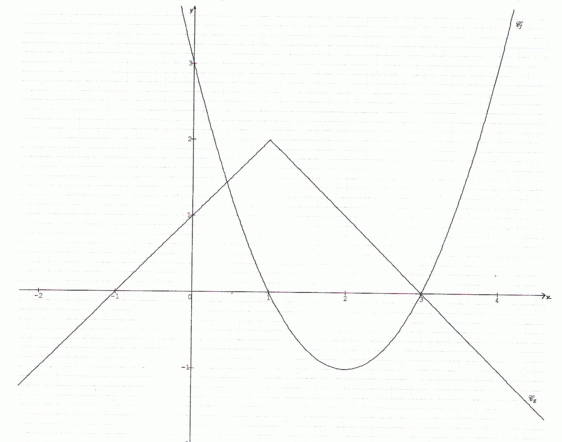 DM de Mathematiques sur les fonctions - forum de maths - 230996
