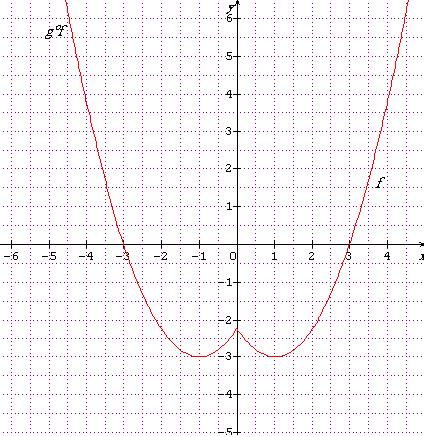 Représentation graphique de la composition de deux fonctions : exercice ...