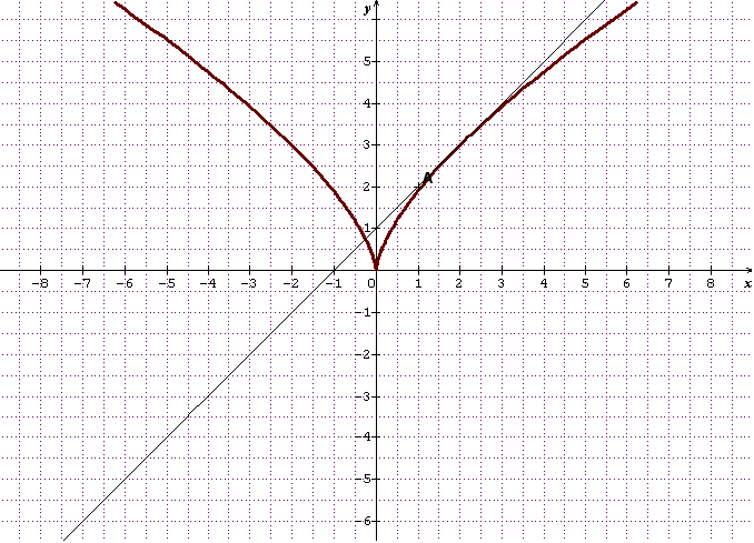 Courbe paramétrée et droites tangentes et normales à la courbe ...
