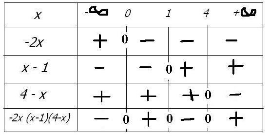 Tableau de signe - Forum mathématiques seconde équations et inéquations ...