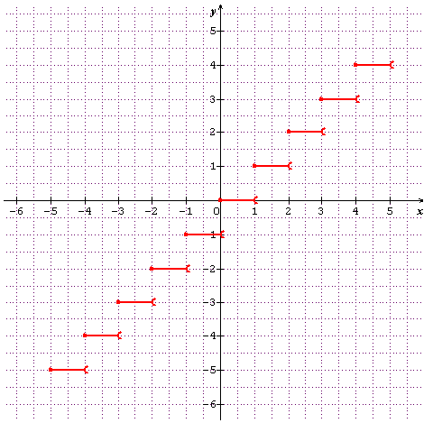 fonction en escalier : exercice de mathématiques de seconde - 270953
