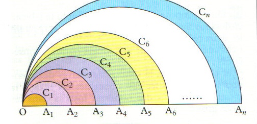 demi-cercle et suites, exercice de suites - 281464