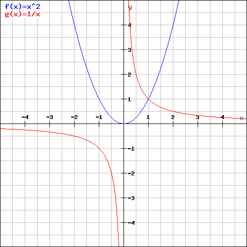 fonctions carrées et inverse : exercice de mathématiques de seconde ...