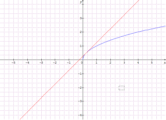 Représenter une droite et une courbe et les interpréter. : exercice de ...