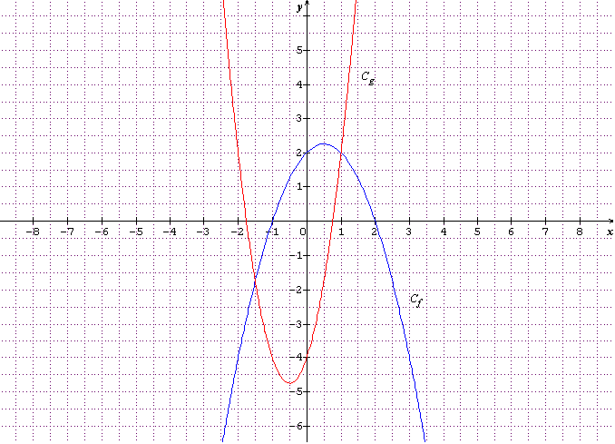 Points Communs de 2 fonctions : exercice de mathématiques de terminale ...