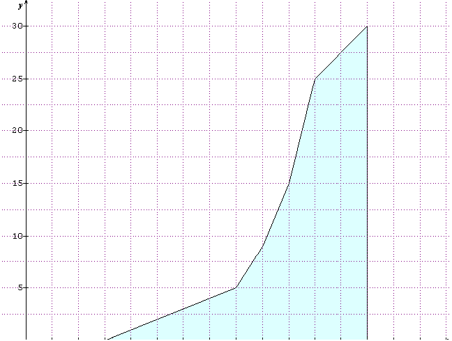 Representation Effectif Cumulés Croissants Et Classes Forum De Maths