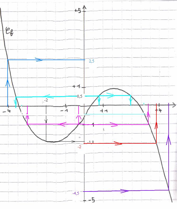 DM sur les fonctions ... - forum de maths - 304556