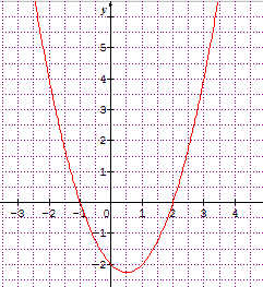 Trinôme et représentation graphique. : exercice de mathématiques de ...