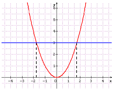 Fonction carré : exercice de mathématiques de seconde - 335858