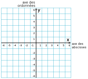 abscisses, exercice de nombres entiers et décimaux - 336549
