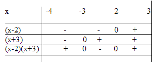 Tableau de signes, exercice de fonctions polynôme - 343029