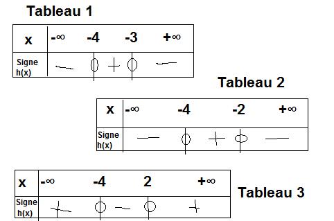 Equation et Tableau de signes : exercice de mathématiques de seconde ...