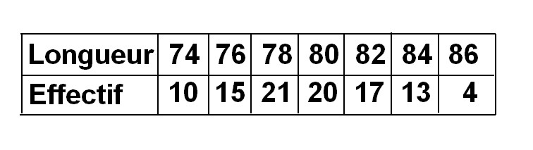 Calculer Des Fréquences Cumulées Exercice De Mathématiques De Seconde