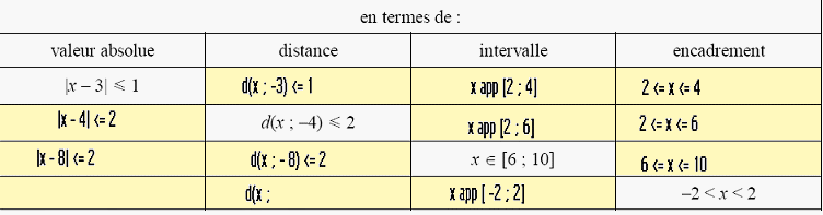 Exercice de synthèse valeurs absolues : exercice de mathématiques de ...