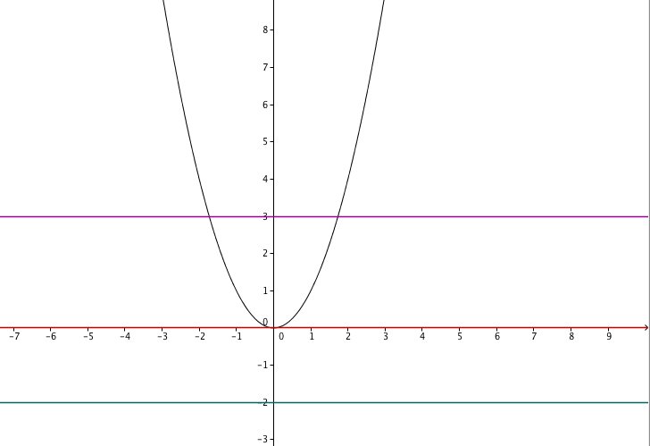 f(x) = m ?? : exercice de mathématiques de première - 364193